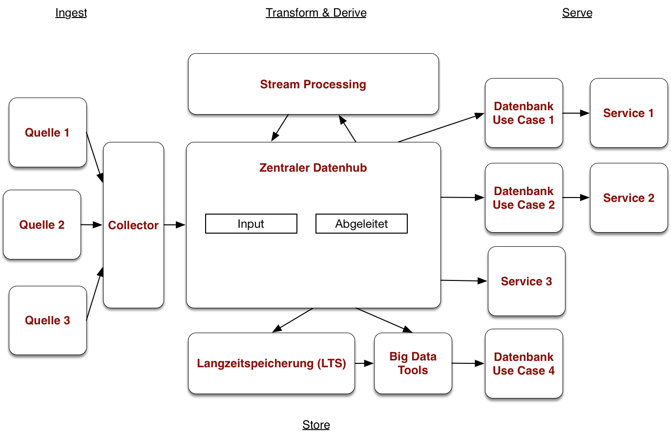 Aufbau einer Streaming Data Plattform - IT-Beratung Marius Soutier ...